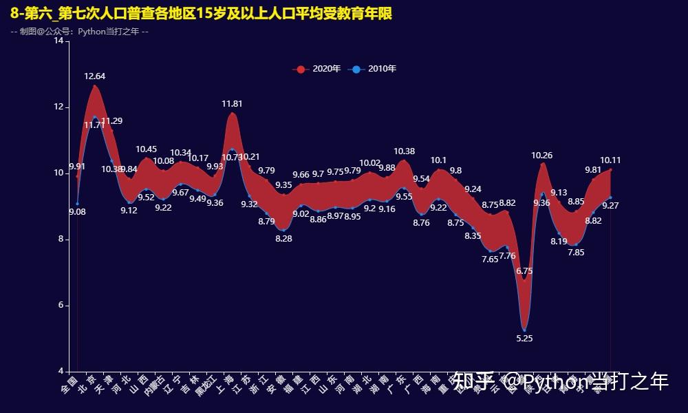【39 Pandas+Pyecharts | 第七次人口普查数据分析可视化】 - 知乎