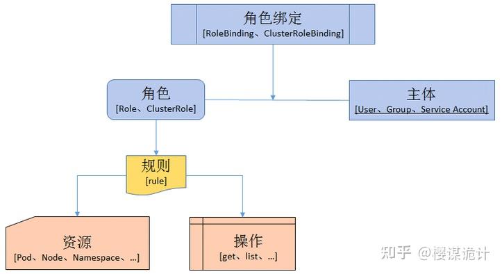 Kubernetes Rbac—基于角色的权限控制 知乎