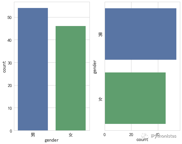 Python可视化 | Seaborn5分钟入门(二)——barplot和countplot - 知乎