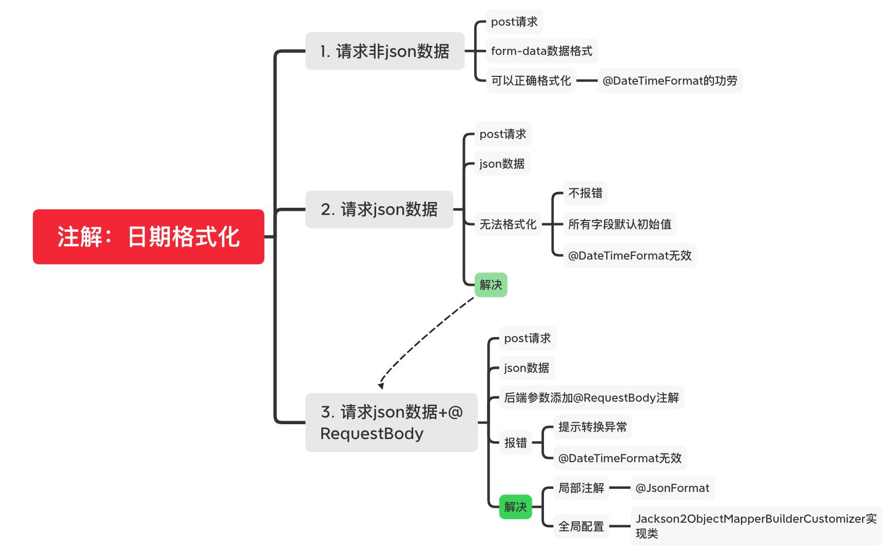 日期格式化时注解datetimeformat无效的问题分析 知乎