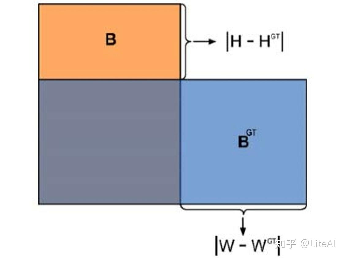 SIoU loss：更强大的边界框回归学习 - 知乎