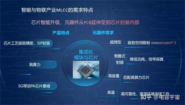 芯片封装内MLCC的特点及应用 - 知乎