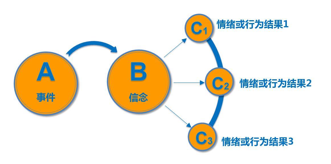 沟通与情绪管理利器——ABC理论 - 知乎
