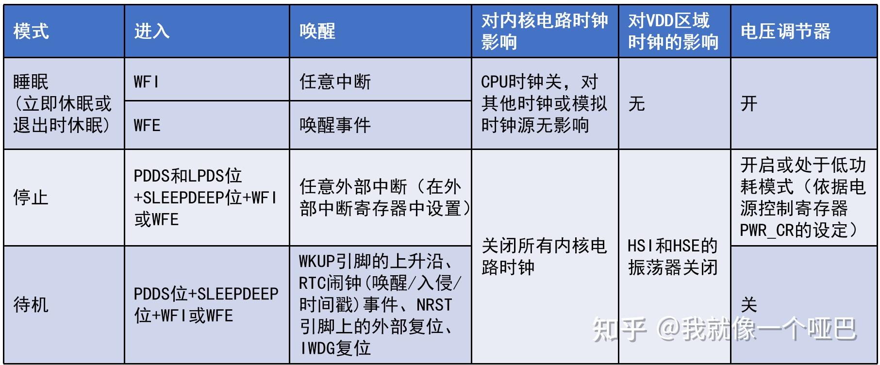 STM32F103正点原子学习笔记系列——低功耗 - 知乎