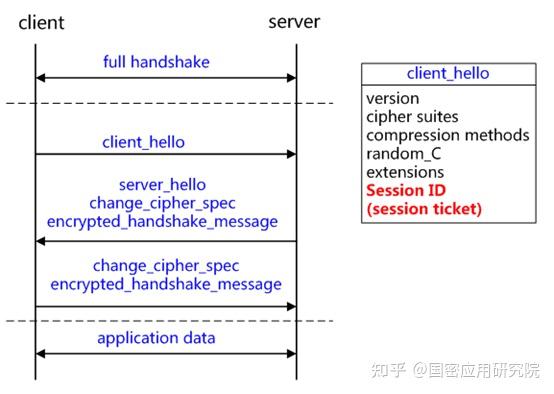 什么是TLS会话恢复( TLS Session Resumption ) - 知乎