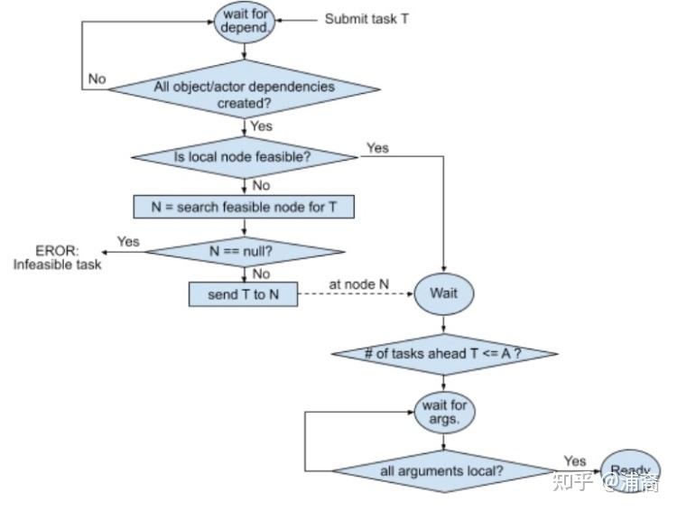 Ray Distributed Scheduler 介绍 - 知乎
