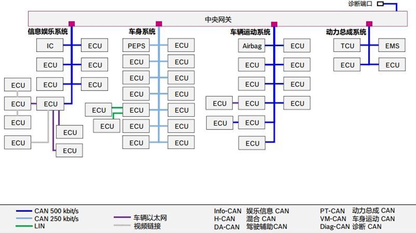 行研篇 | 汽车域控制器研究 - 知乎