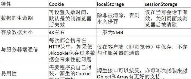 前端基础面试：本地存储cookies,sessionStorage 和 localStorage - 知乎