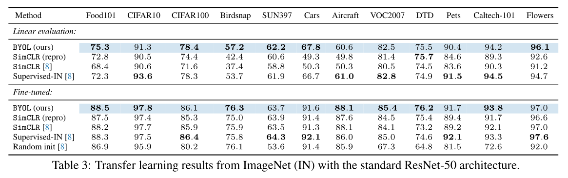 [论文笔记]——BYOL：无需负样本就可以做对比自监督学习(DeepMind) - 知乎
