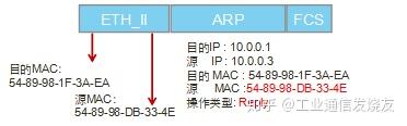 一文读懂ARP协议，从IP获取对方MAC实操 - 知乎