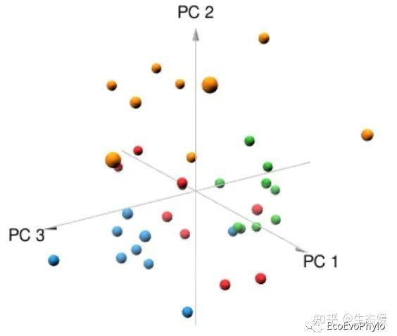 R统计绘图-使用rgl或pca3D包绘制3DPCA图