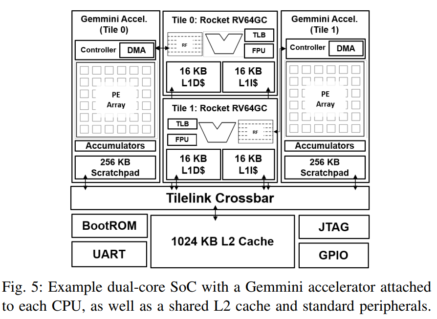 UCB伯克利 EE290 阅读材料（二）Gemmini - 知乎