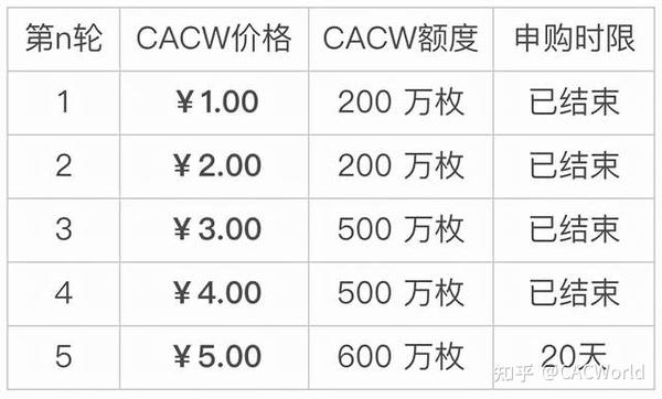 CACWorld NFT购买非遗产品送CACW积分，第五轮即将开启 - 知乎