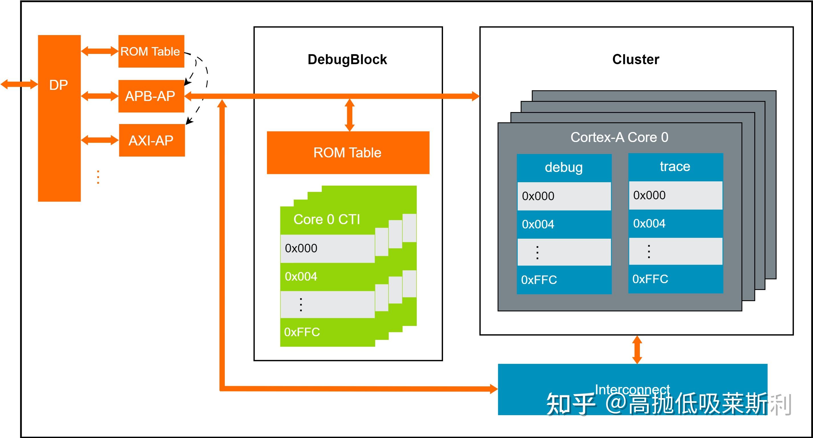 Exploring Arm debug architecture - 知乎