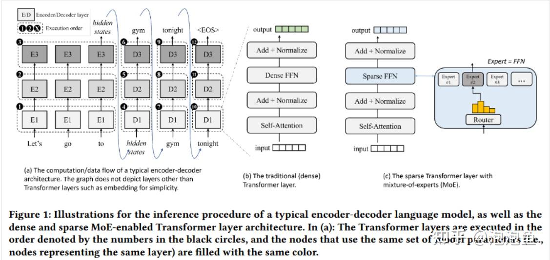 ARXIV | 2023 EdgeMoE: Fast On-Device Inference of MoE-based Large ...
