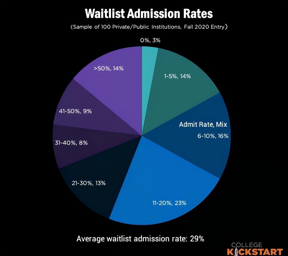 Wait list，美国名校的“好人卡”？关于Wait list转正的一切都在这里了... - 知乎