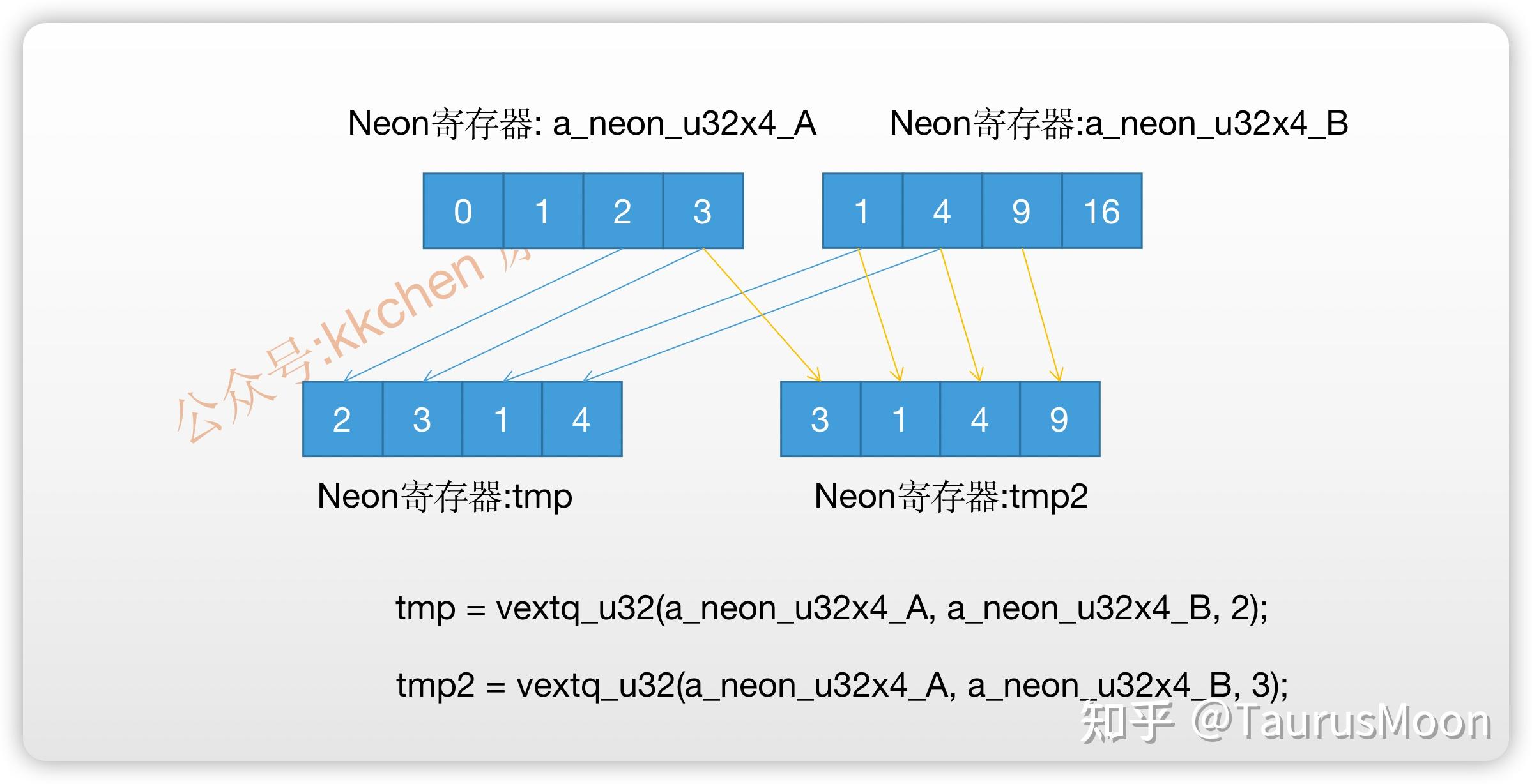 Neon优化第六章: 图解Neon - 知乎