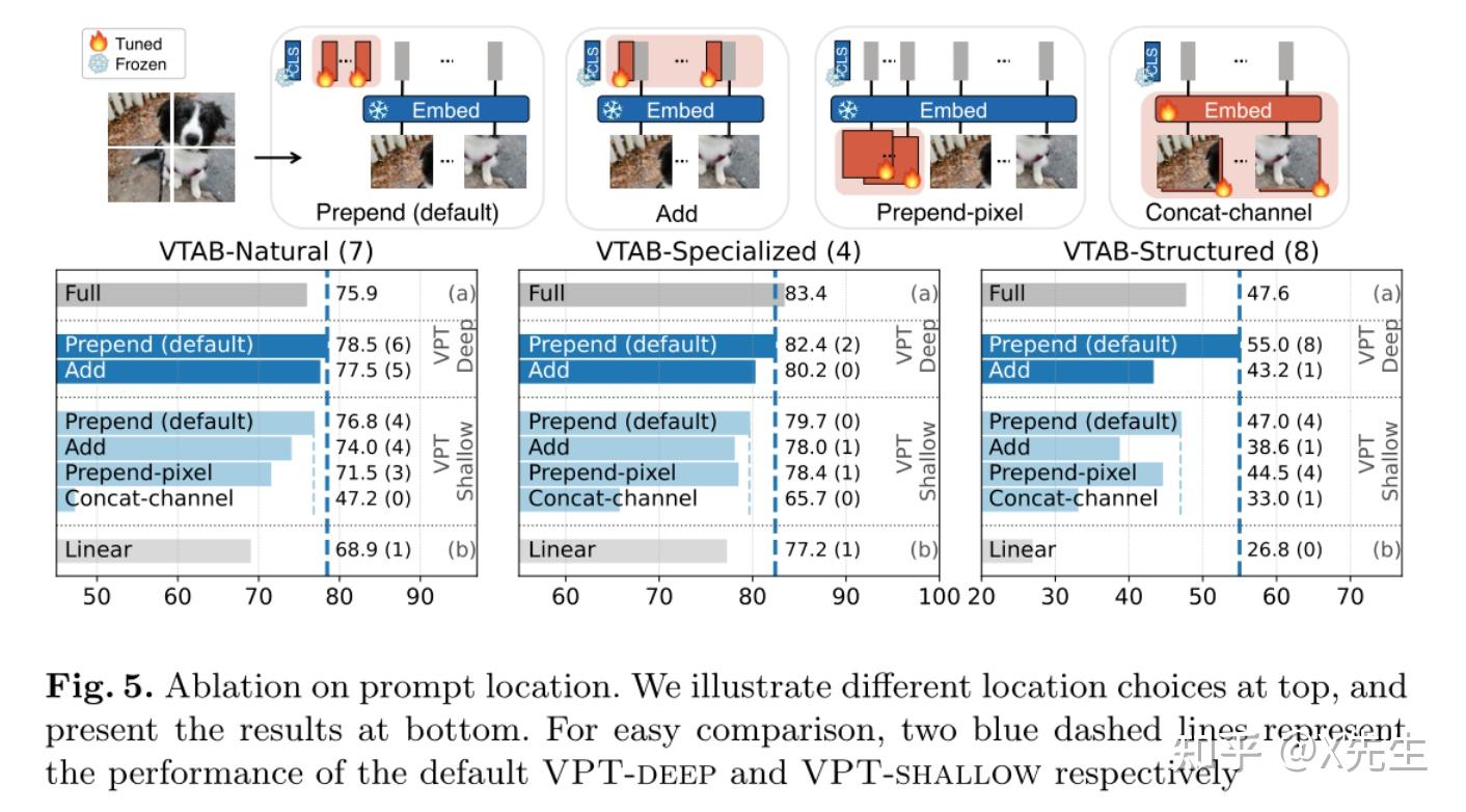《Visual Prompt Tuning》视觉prompt - 知乎