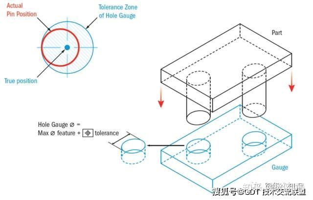 位置度——GD&T几何尺寸和公差|GD&T公开课｜GDT公开课｜GD&T培训 |GD&T内训 - 知乎