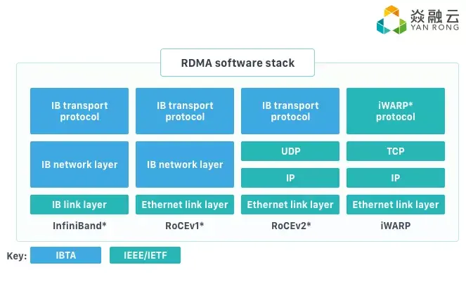 RDMA打造存储利器 - 知乎