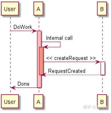 UML语言的案例——基于plantuml - 知乎