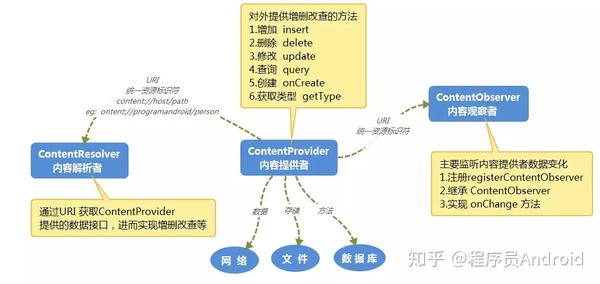 ContentProvider 使用详解 - 知乎