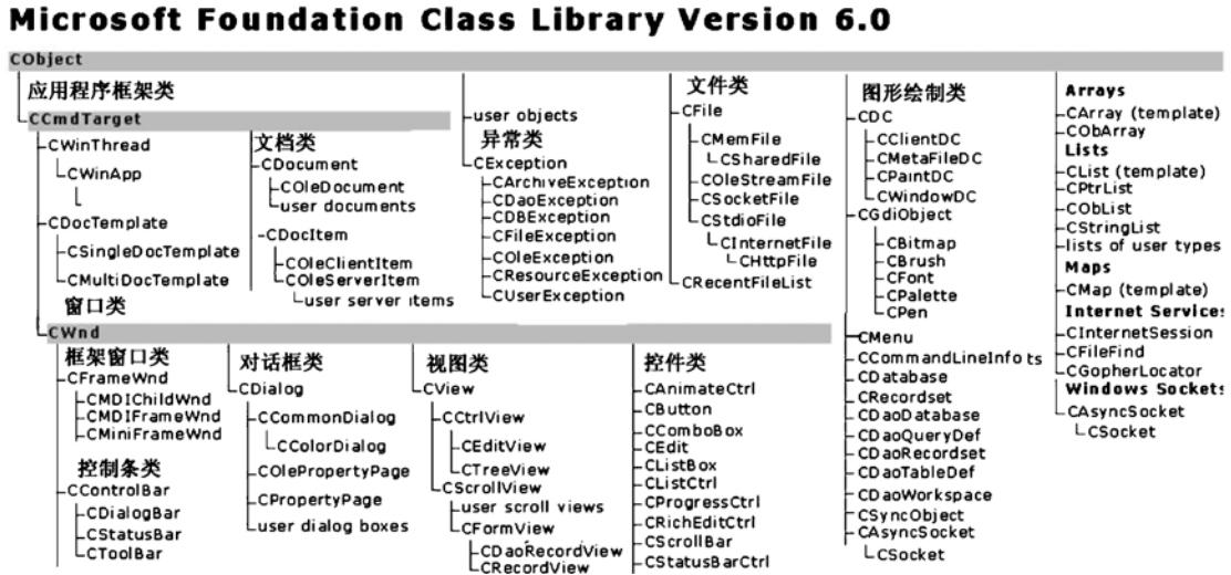 知乎盐选 | 11.1 MFC 程序基础