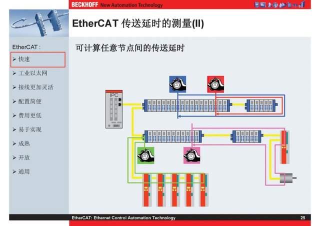 EtherCAT总线技术培训PPT - 知乎