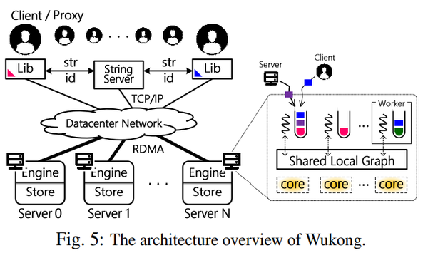 Fast and Concurrent RDF Queries with RDMA-Based Distributed Graph Exploration笔记 - 知乎