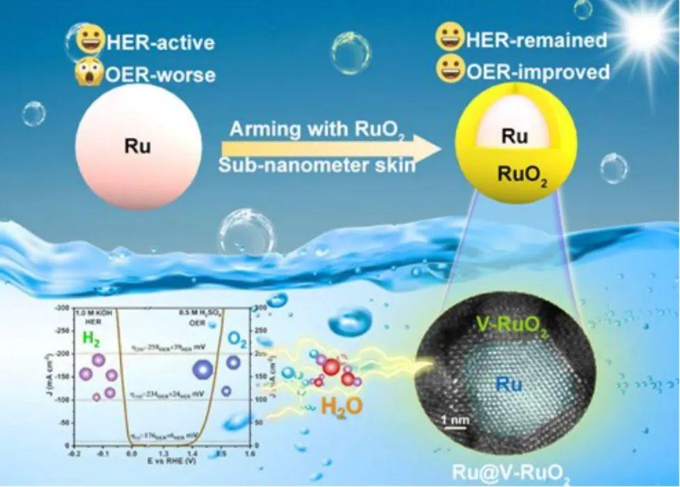 章根强教授AM：用富含氧空位的RuO2亚纳米皮肤修饰Ru可激活卓越的双功能性以实现pH通用整体水分解 - 知乎