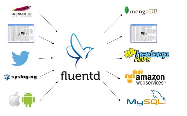fluentd 大数据采集平台 - 知乎