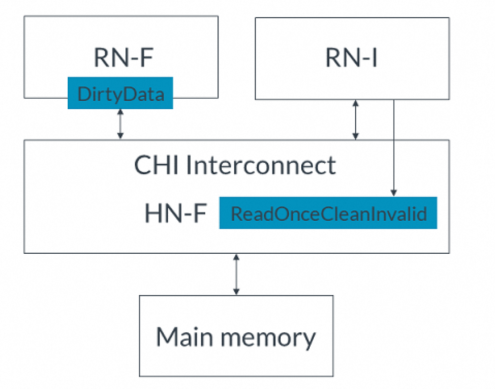 ARM CHI总线导论学习 - 知乎