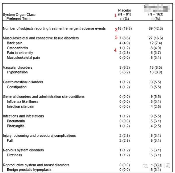 SAS编程：按SOC和PT类别汇总AE的受试者发生率 - 知乎