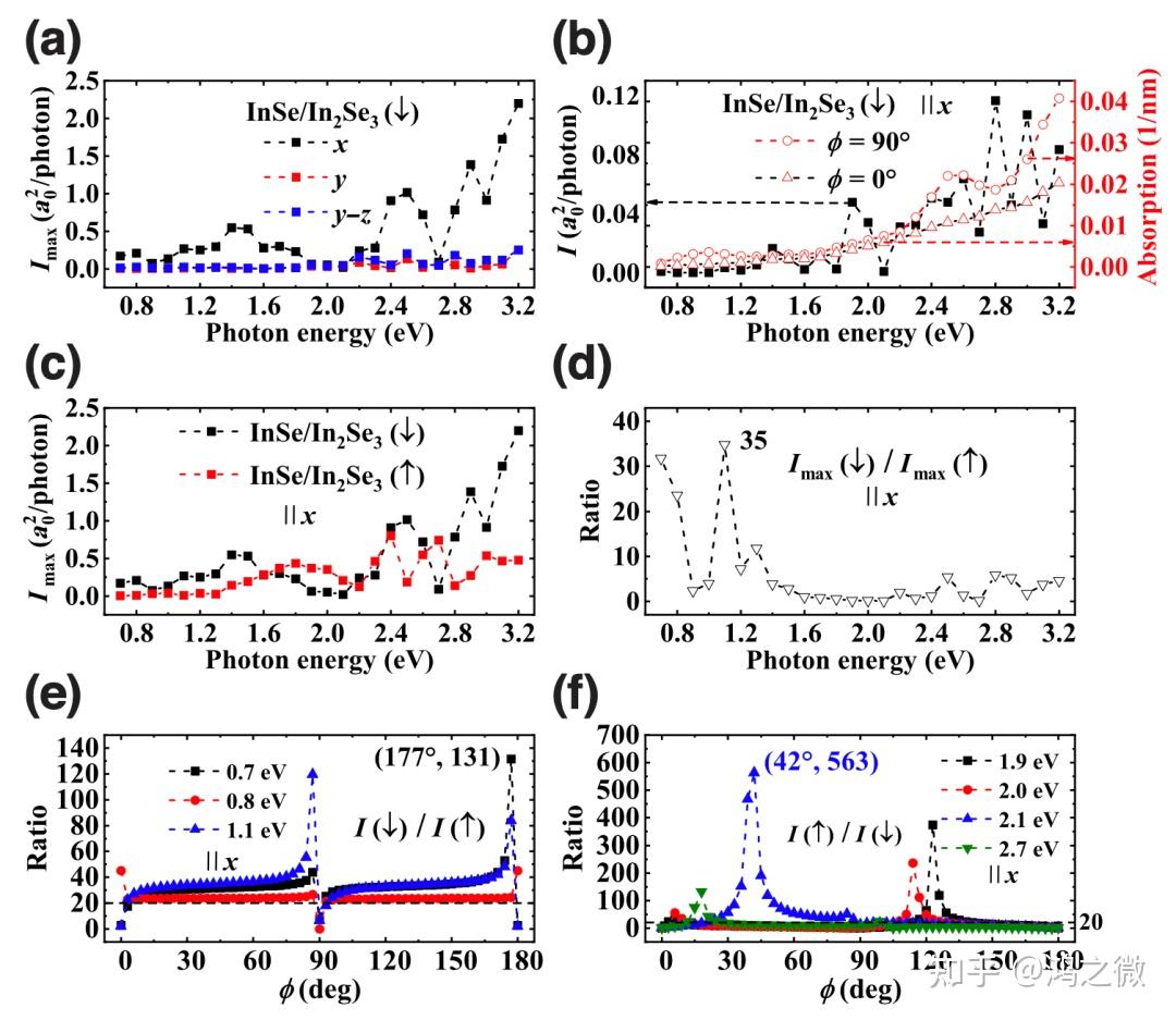 文献赏析 | 窄带隙InSe/In2Se3铁电异质结中可大幅调控的圆光生电流效应（林国力） - 知乎