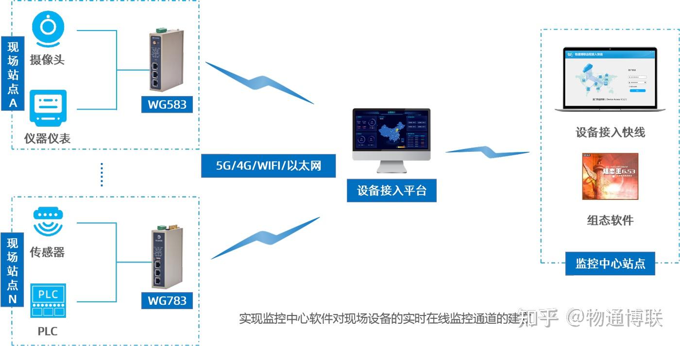 如何实现PLC点对点、点对多点组网通信？ - 知乎