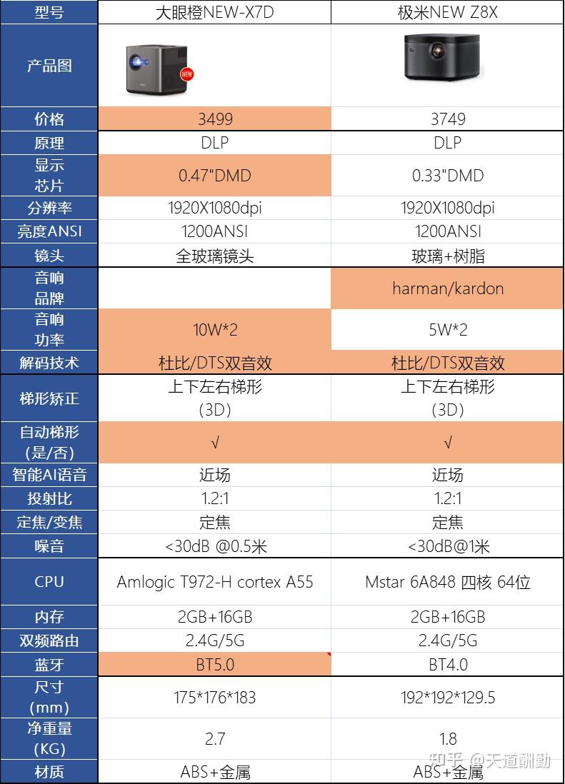 投影仪测评对比：大眼橙NEW X7D VS 极米NEW Z8X