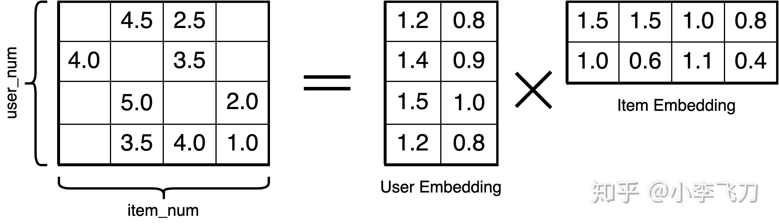 深度学习推荐系统 | Embedding，从哪里来，到哪里去