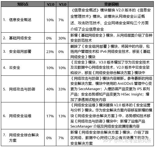 华为认证 | HCIE-Security V3.0 认证将在12月底发布！ - 知乎