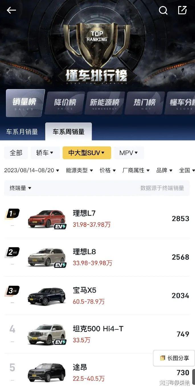 “汽车反腐”，李想竞对友商下手？起因是理想L7周销量下滑 - 知乎