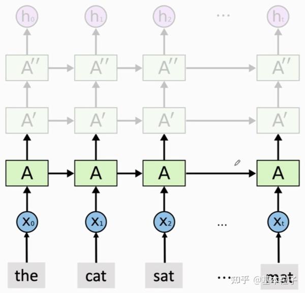 RNN的变种-多层RNN与双向RNN及其在torch中的实现 - 知乎