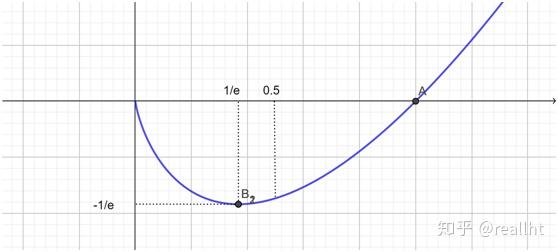 导数大题基本知识点梳理（1）-xlnx函数的定性理解 - 知乎