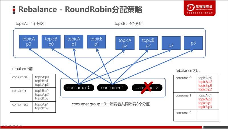 消费者分区分配策略：Stricky、Range、RoundRobin - 知乎