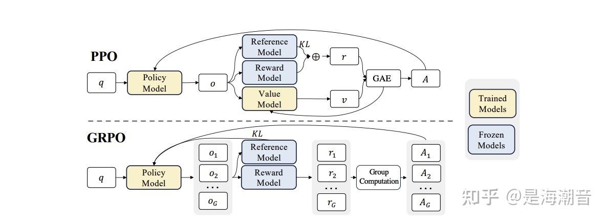 PPO & GRPO 可视化介绍 - 知乎
