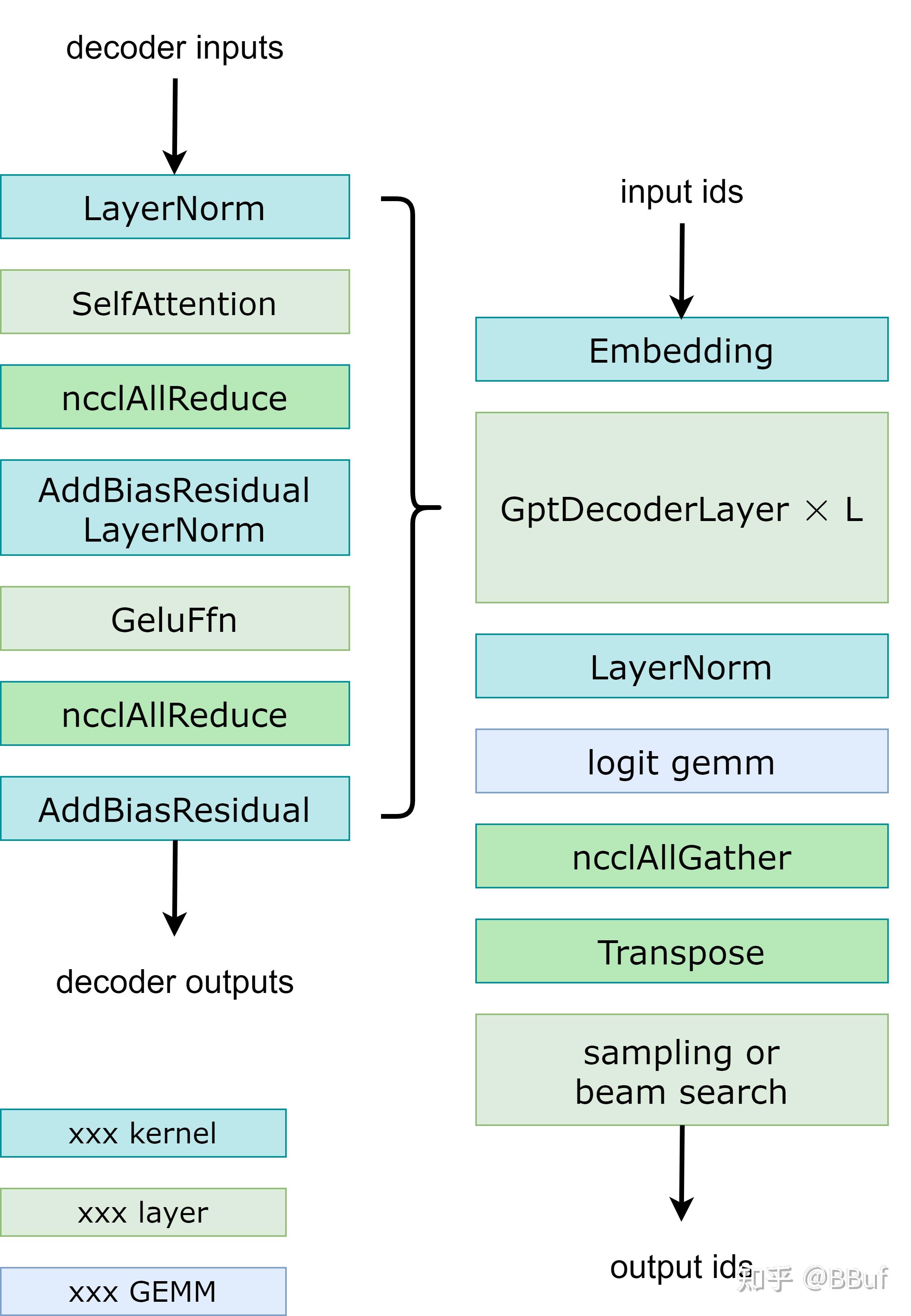 【BBuf的CUDA笔记】七，总结 FasterTransformer Decoder(GPT) 的cuda相关优化技巧 - 知乎