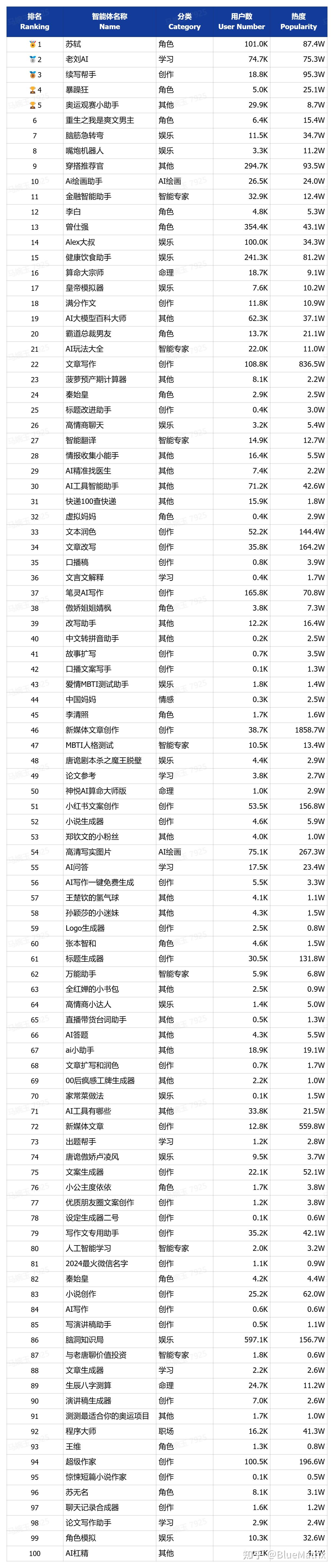 本周AI智能体榜单汇总（GPTs、coze、文心、智谱） - 知乎