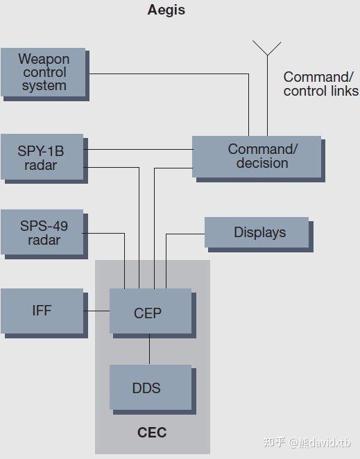 美国海军分布式作战基础：协同接战能力（CEC） - 知乎