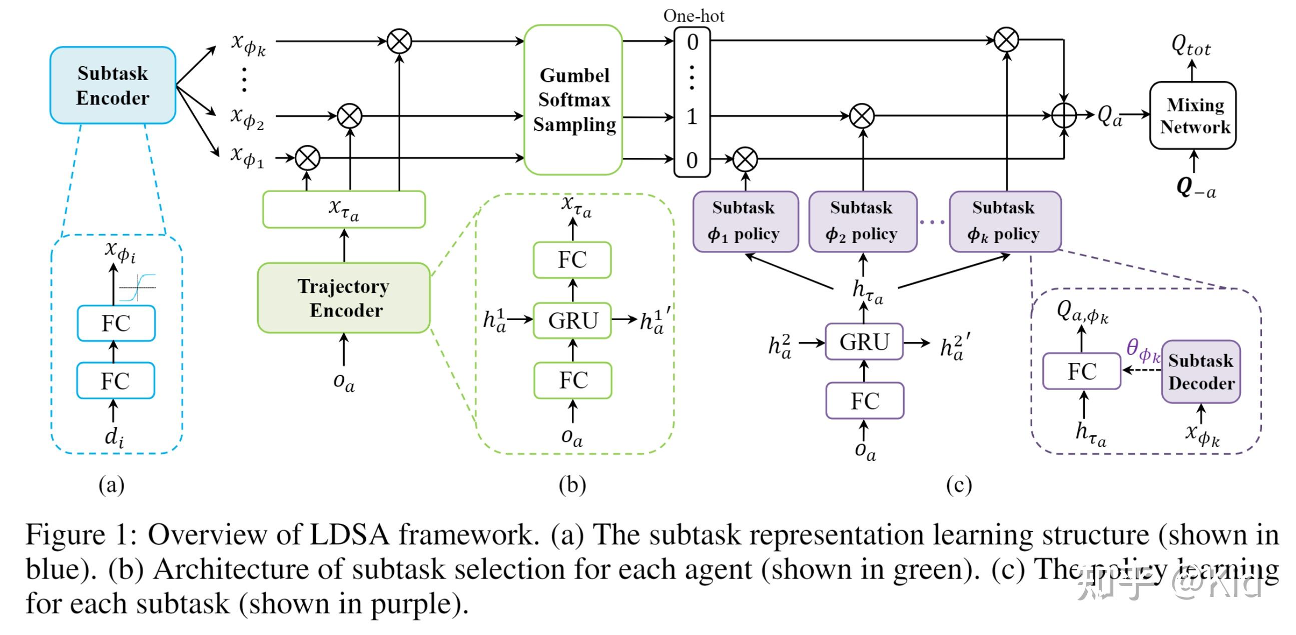 [论文浅读-NIPS22]LDSA: Learning Dynamic Subtask Assignment in Cooperative MARL - 知乎