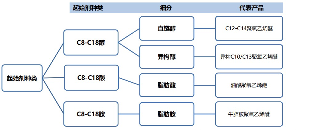 表活趋势 2022年国内常规非离子表面活性剂应用及趋势 知乎