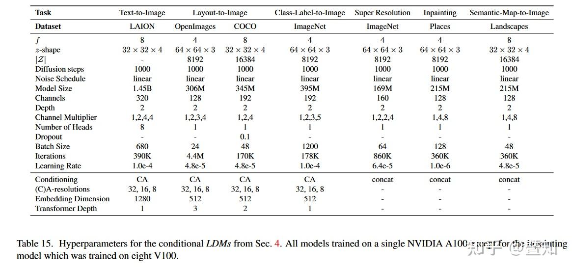 stable diffusion原始论文翻译（LDM latent diffusion model） - 知乎