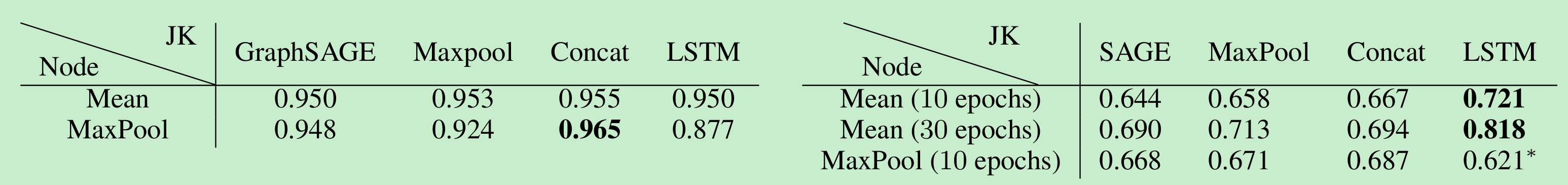 1.Representation Learning on Graphs with Jumping Knowledge Networks - 知乎